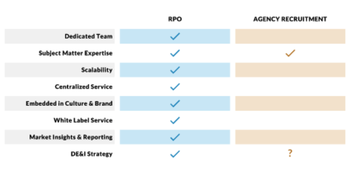 Discover RPO: Your guide to Recruitment Process Outsourcing | LevelUp